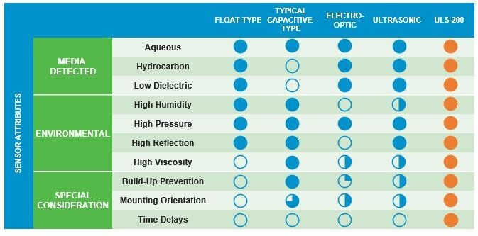 Understanding the Technology Behind the ULS-200 Sensor | Gems Sensors